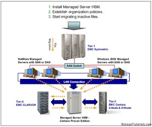 What is Content Addressed Storage (CAS)?