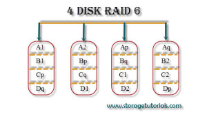 RAID 5 vs RAID 6 | Key Differences