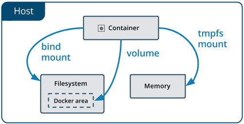 Different Mount Types for Docker Containers | Know Which One To Use