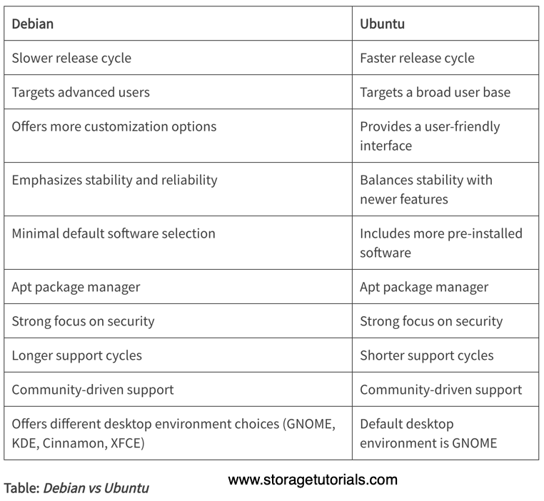 Debian vs Ubuntu | Key Differences Debian vs Ubuntu | Key Differences