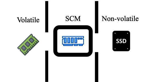 What Is Storage Class Memory Scm