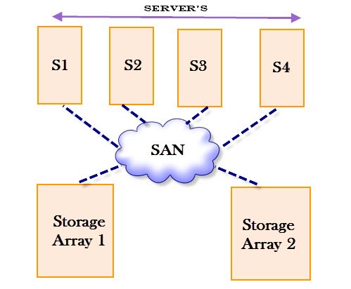 What is Storage Area Network (SAN)