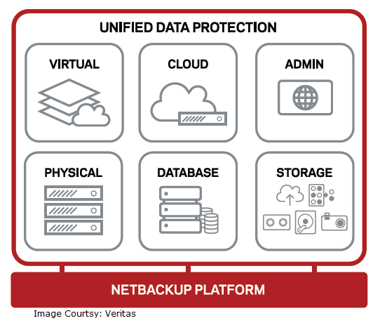 Veritas Launches Netbackup 8 Unified Data Protection 